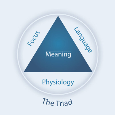 Changing Your Emotional State with the Triad (from Tony Robbins) - Carl ...